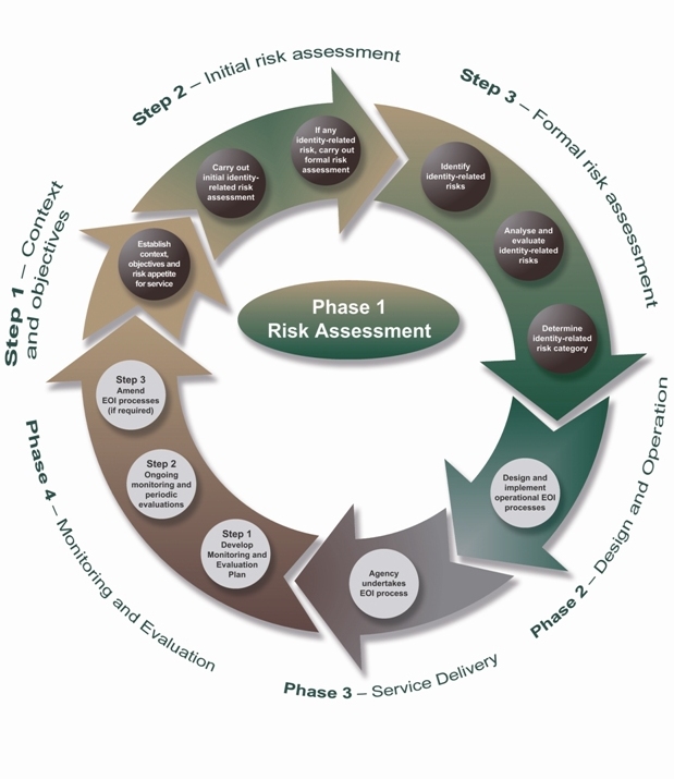 Evidence of Identity Standard v2.0 Part 3 Sections 5-6