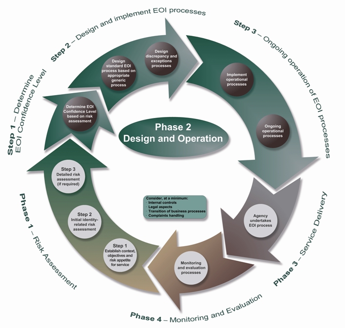 Evidence of Identity Standard v2.0 Part 2