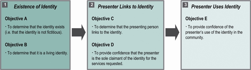 Evidence of Identity Standard v2.0 Part 2