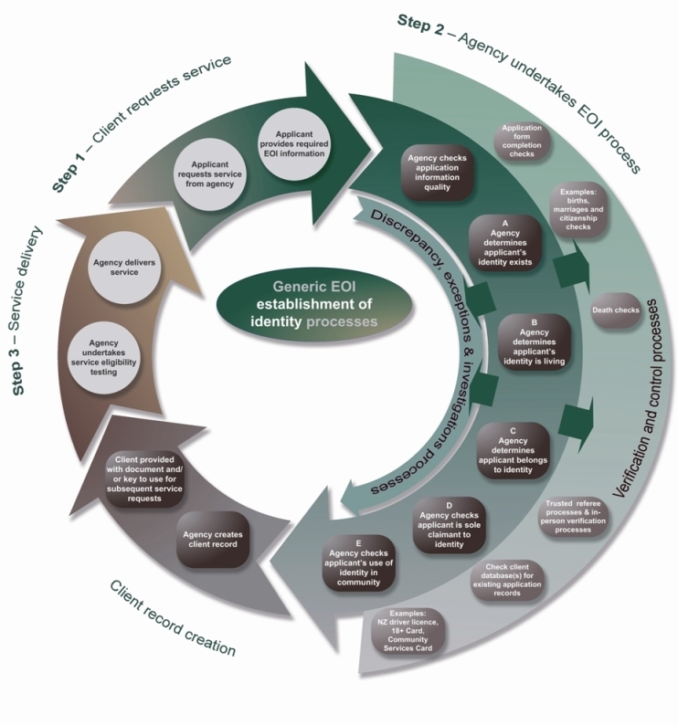 Evidence of Identity Standard v2.0 Part 2