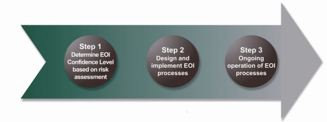 Evidence of Identity Standard v2.0 Part 2