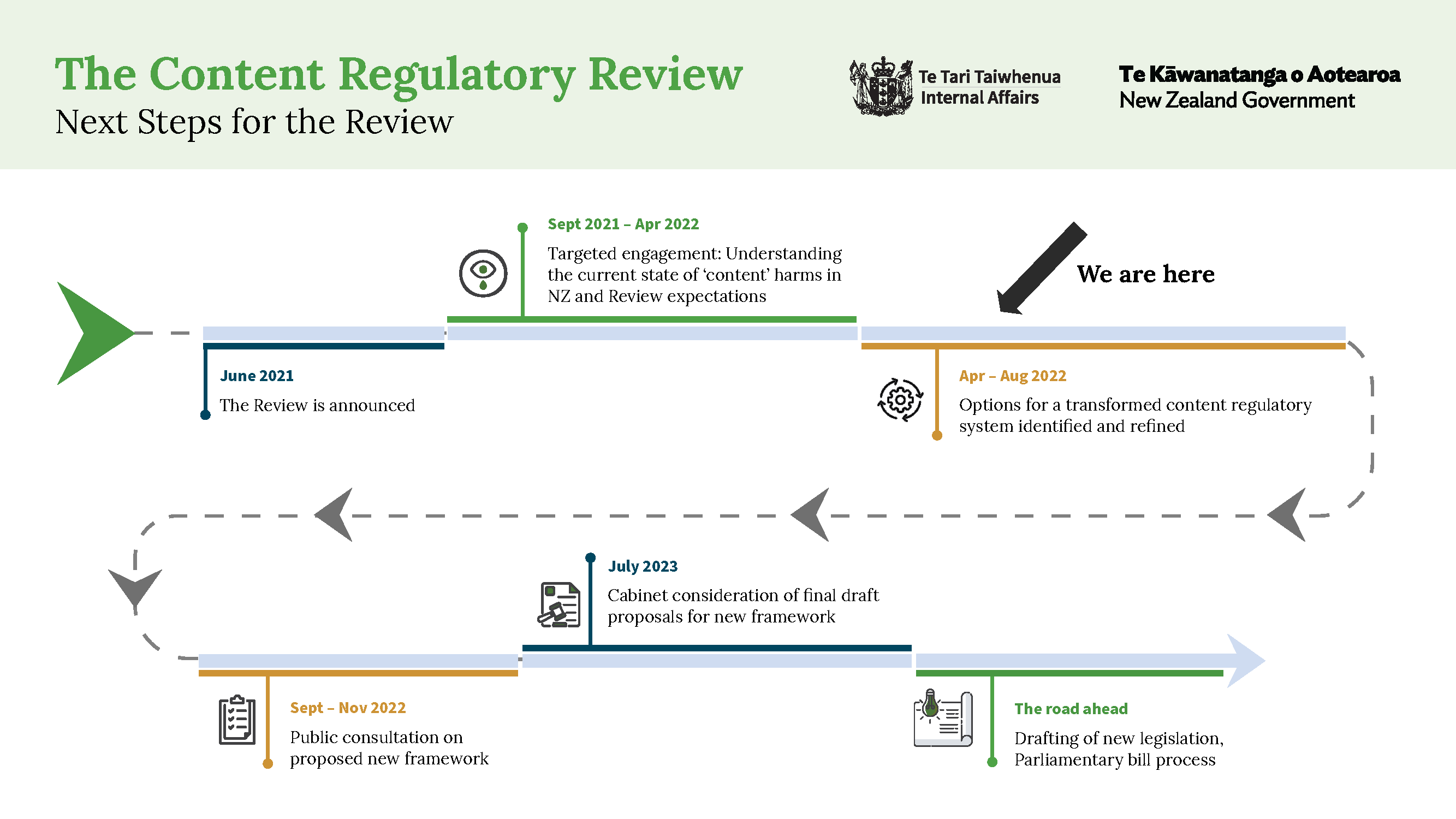 media and online content regulation - dia.govt.nz
