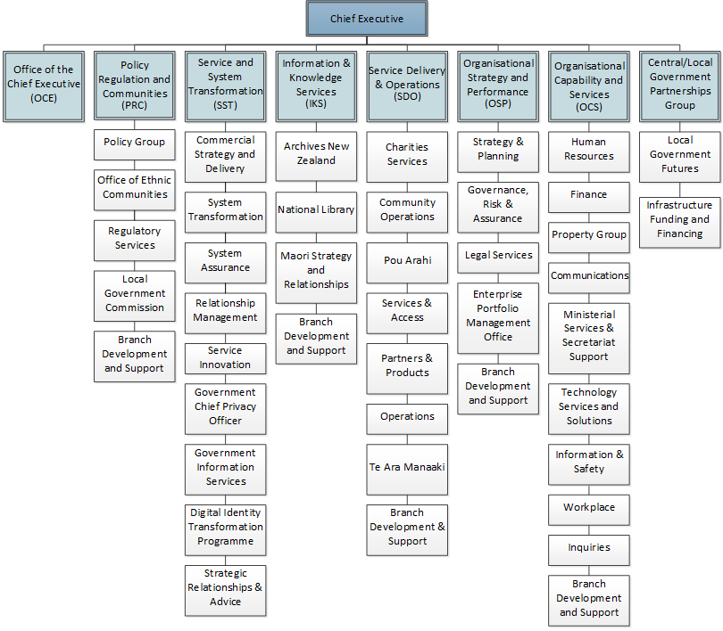 About Internal Affairs - Department structure - Organisation chart ...
