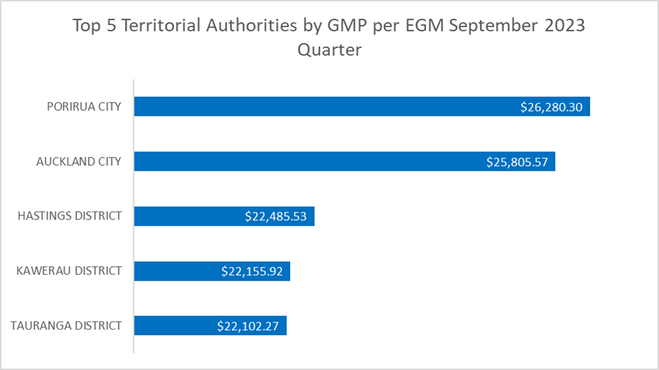 gambling statistics gmp dashboard - dia.govt.nz