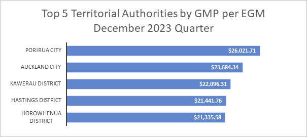 gambling statistics gmp dashboard - dia.govt.nz