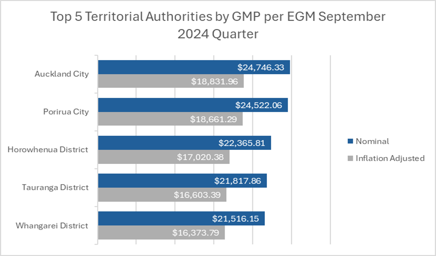 gambling statistics gmp dashboard - dia.govt.nz