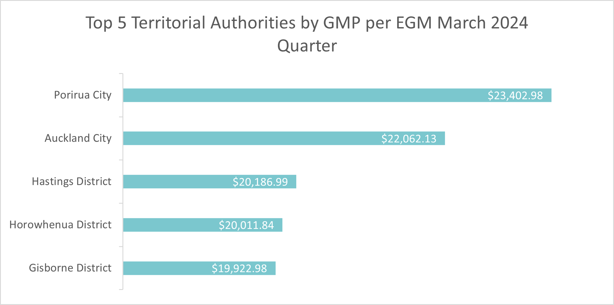 gambling statistics gmp dashboard - dia.govt.nz