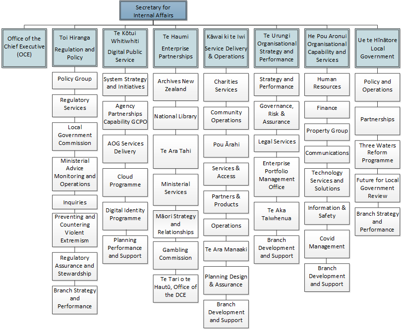 About Internal Affairs - Department structure - Organisation chart ...