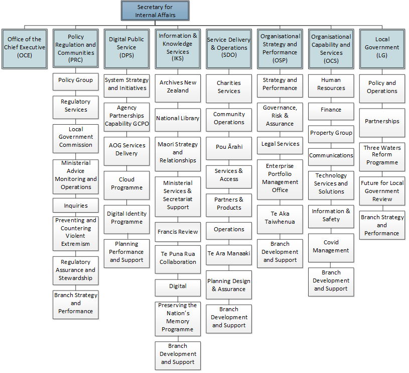 About Internal Affairs - Department structure - Organisation chart ...